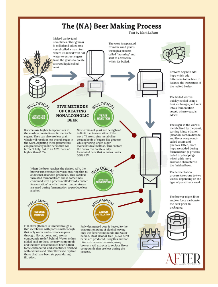 How NA Beer Is Made (Flowchart) | AFTER Alcohol-Free Magazine